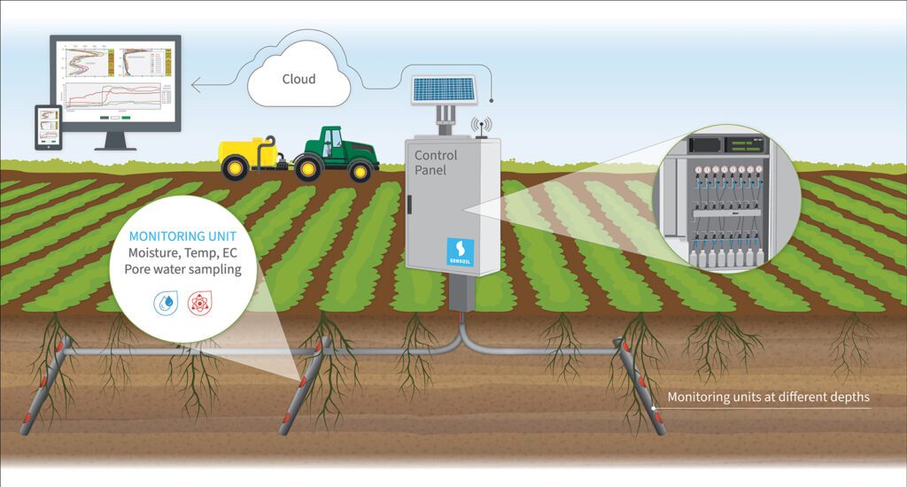 Agritech Soil Monitoring - Sensoil