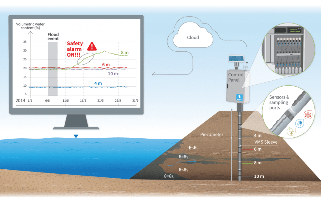 VMS Case Study: Water Flow Through an Earthen Dam - Sensoil